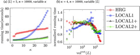 Engineering Nearly Linear Time Algorithms For Small Vertex Connectivity Acm Journal Of