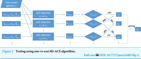 Figure 2 From Hyperspectral Tree Crown Classification Using The Multiple Instance Adaptive