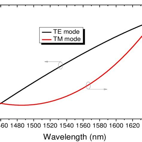 Loss Of Te And Tm Modes Versus A Si Thickness And B Si3n4 Thickness