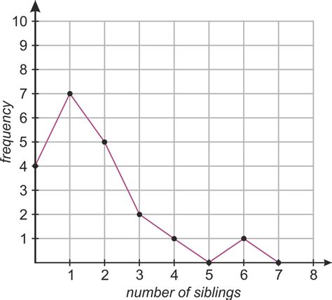 Stem And Leaf Plots And Histograms Read Statistics CK 12 Foundation