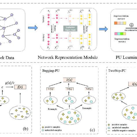 The Performance Of Different Positive Unlabeled Learning Methods On