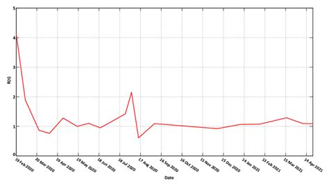 The Curve Of Effective Reproduction Number Download Scientific Diagram