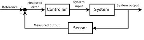 Block Diagram Of Feedback Control Strategy Download Scientific Diagram