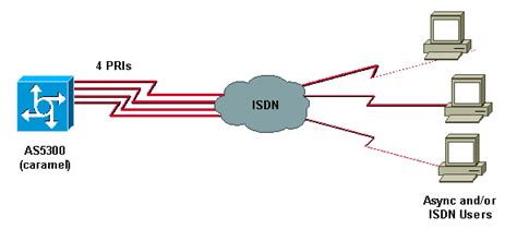 액세스 서버에서 Cisco Ios Dhcp 서버 사용 Cisco