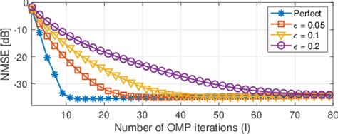 Figure From DPSS Based Codebook Design For Near Field XL MIMO Channel Estimation Semantic