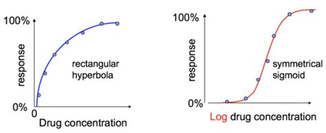 L3 Principles Of Drug Action 1 The Concentration Response Curve Flashcards Quizlet