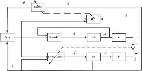 Developed Control Scheme For Affine Non Linear Systems Download