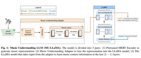 단일 모델로 음악 이해와 생성을 혁신할 수 있을까요 이 백서에서는 획기적인 Mu Llama 및 M2ugen 모델을 소개합니다 All Things It Ai