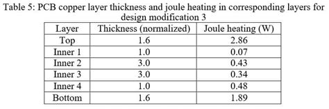 Simulation Driven Design Optimization For Reduction Of Temperature On A High Current Density PCB