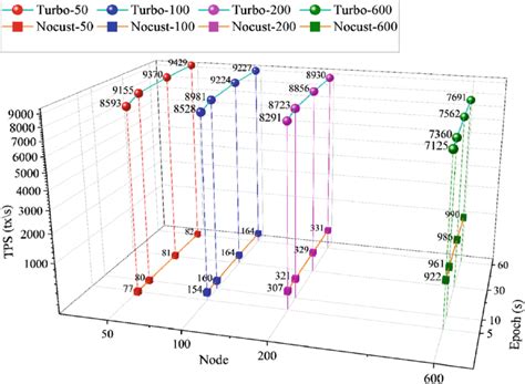 Tps Comparison Between Turbo And Nocust With Different Number Of Nodes