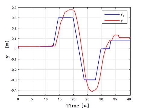 Evolution Of 3d Trajectory For Pid Controller In Experimental Tests