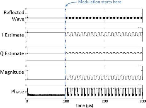 Figure 4 From Co Optimization Of Efficiency And Load Modulation Data