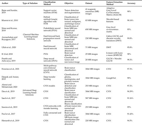 Figure From MRI Based Brain Tumor Classification Using Ensemble Of Deep Features And Machine