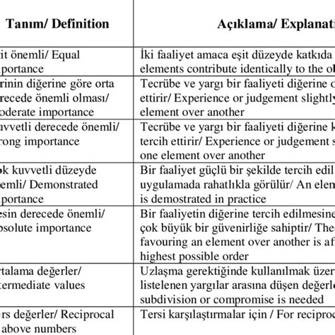 standart preference scale used in analytic hierarchy process download table