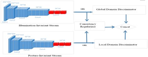 Learning Invariant Representation Using Synthetic Imagery For Object Detection Ning Jiang
