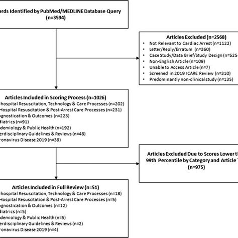 Flowchart Of Screening And Scoring Process Download Scientific Diagram