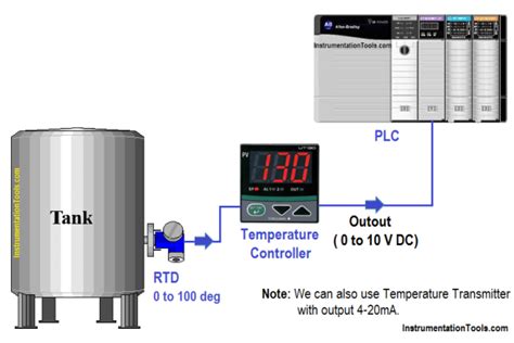 Transferring Data Across Plc Systems Tsend C And Trcv C