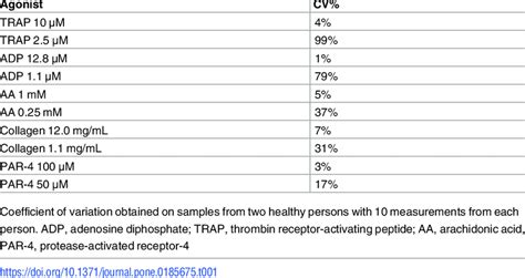 Coefficient Of Variation Intra Serial Cv Download Table