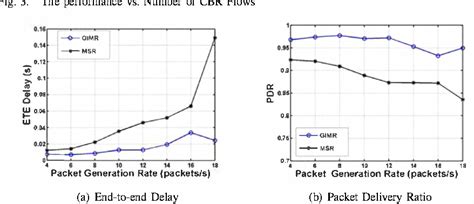 Figure 4 From An Interference Avoidance Multipath Routing Protocol