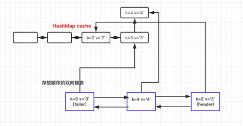 动手实现一个 LRU cache crossoverJie s Blog
