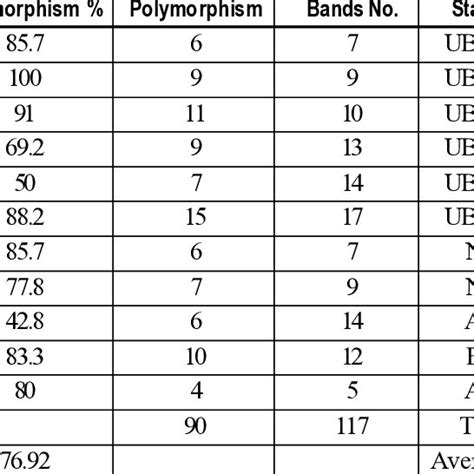 Nucleotide Sequence Of Primer Used In Issr Download Scientific Diagram
