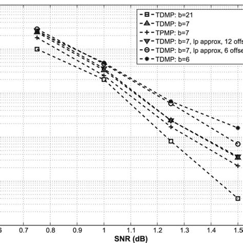 Coding Performance Of Tdmp Under Various Quantization Scenarios Near Download Scientific