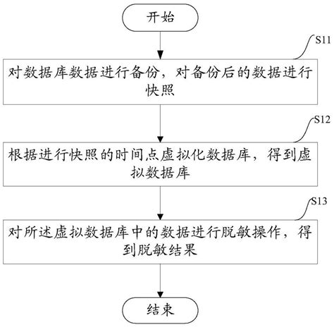 data desensitization method and device based on database virtualization