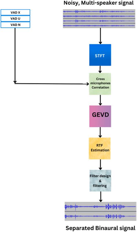 Frontiers | Auditory attention decoding based on neural-network for ...