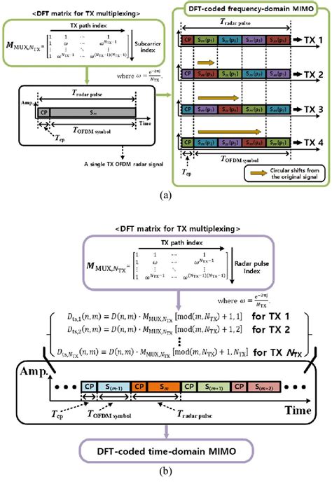 Mimo Ofdm Radar Signal Structures In The Time Domain A Dft Coded Download Scientific Diagram
