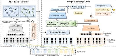 Figure 1 From Click Aware Structure Transfer With Sample Weight Assignment For Post Click