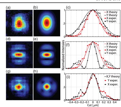 Figure 3 From Focusing And Scanning Microscopy With Propagating Surface Plasmons Semantic Scholar