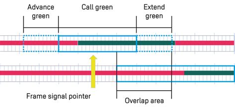 Frame Signal Plan Frame Signal Plan