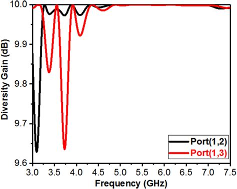 Diversity Gain Db Of The Proposed Mimo Design Download Scientific