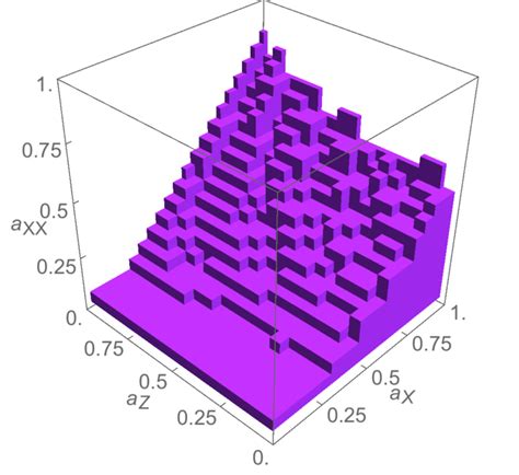 A Coarse Grained Visualization Of The Approximate Region Where The