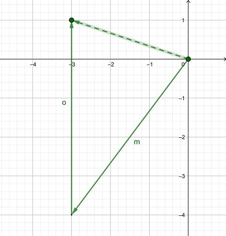 Graphing A Resultant Vector Using The Triangle Method Practice Geometry Practice Problems