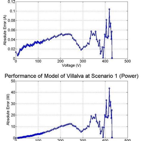 Absolute Error Of Current At I V Curve And Power At P V Curve Of