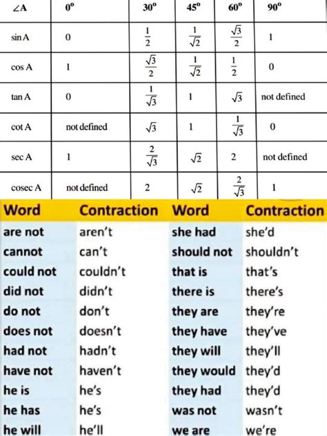 Eng And Maths Imp Questions 10 Th Formula And Grammar Pdf