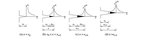 Variation Of Fracture Process Zone In The Fracture Process Download