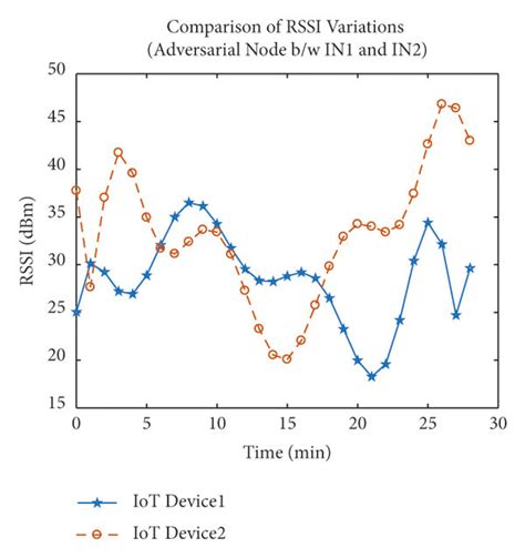 comparison of rssi values achieved from connected iot devices in both