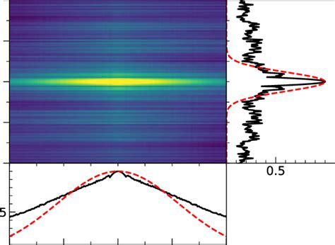 The Normalized Acf Of The Dynamic Spectra The One Dimensional Acfs By