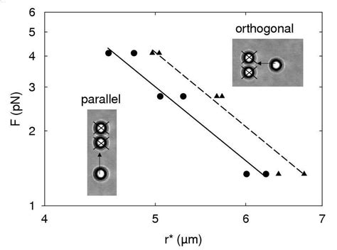 Measurements Of The Anisotropic Interaction Between A Particle And A Download Scientific