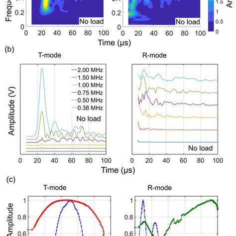 A Spectrograms Showing The Frequency‐time Plots Of The Ultrasonic Download Scientific Diagram
