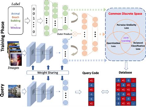 figure 1 from deep collaborative discrete hashing with semantic