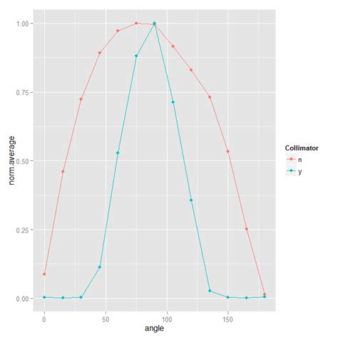 Ggplot2 Scaling Data In R Data Frame And Fitting Gaussian To Geom