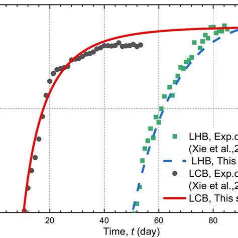 Pdf A Mobile Immobile Model For Contaminant Transport Through Gcl Al Composite Liner