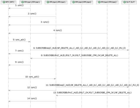 Start Of A UML Test Case Download Scientific Diagram