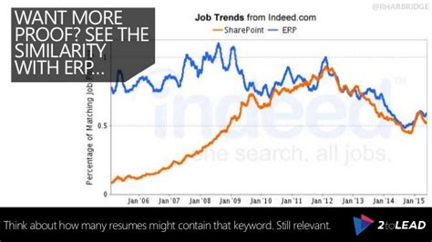 keynote sharepoint by the numbers interesting sharepoint statisti…