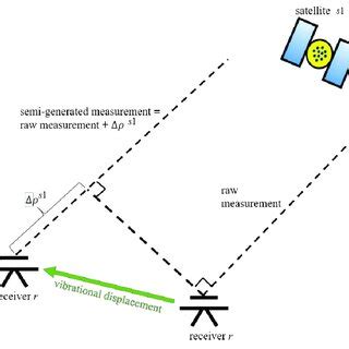 GNSS Semi Generated Measurements For Satellite S1 And Receiver R Download Scientific Diagram