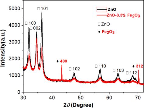 Xrd Spectra Of Zno And Zno Fe2o3 Electron Transport Layer For Better