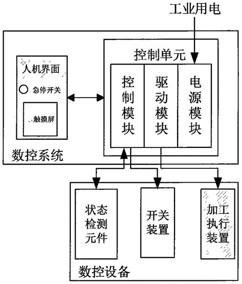 Integrated Numerical Control System Applied To Numerical Control Device Eureka Patsnap